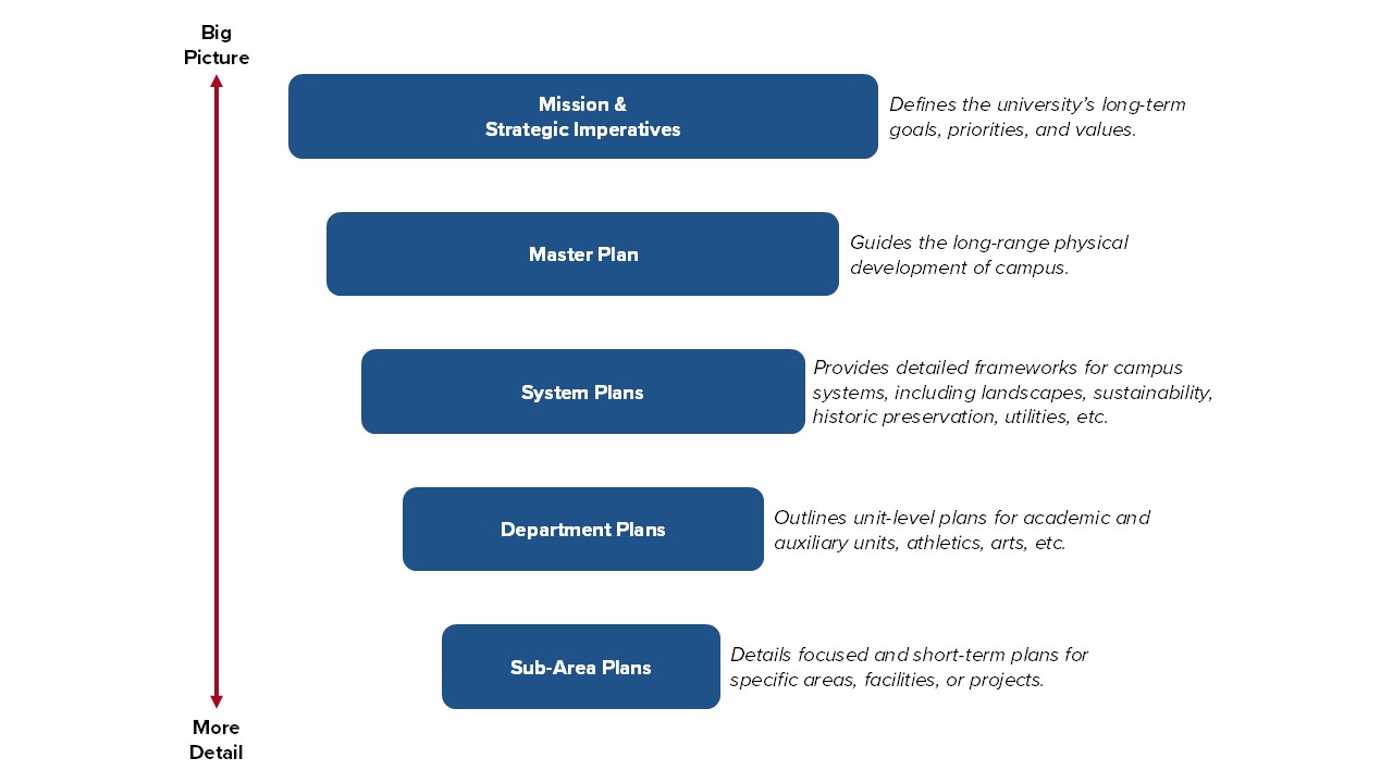 UA Master Plan
